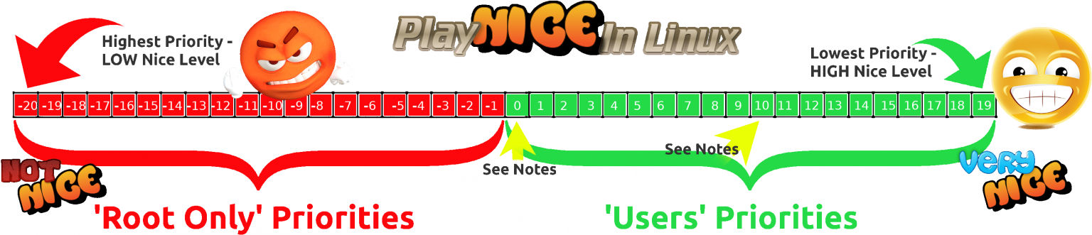 Modify Linux Process Execution Priorities (103.6 LPIC1) - installtekz